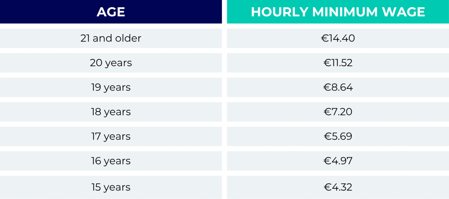 Minimum Wage in the Netherlands 2025: Essential Updates and Info