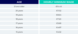 Minimum Wage in the Netherlands 2025: Essential Updates and Info