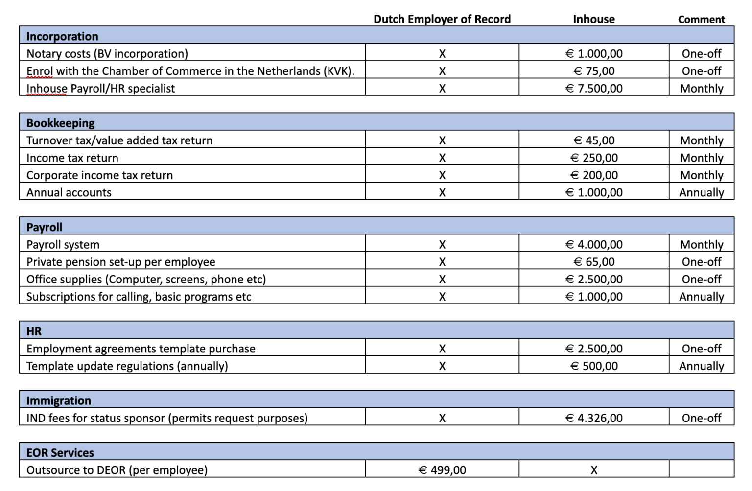 Eor Versus an Inhouse Back-office | Dutch Employer of Record